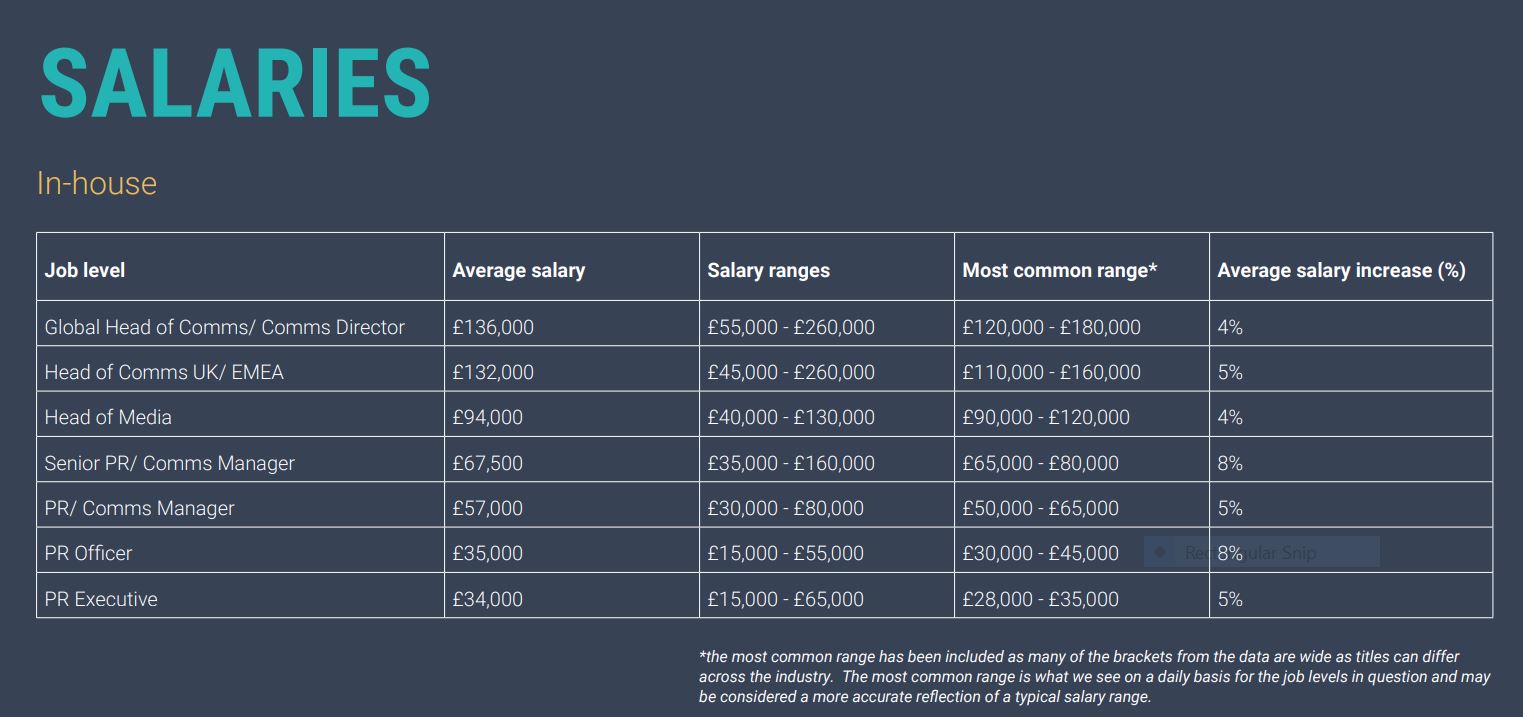 PR and Comms salaries revealed - is it time to negotiate your pay rate ...
